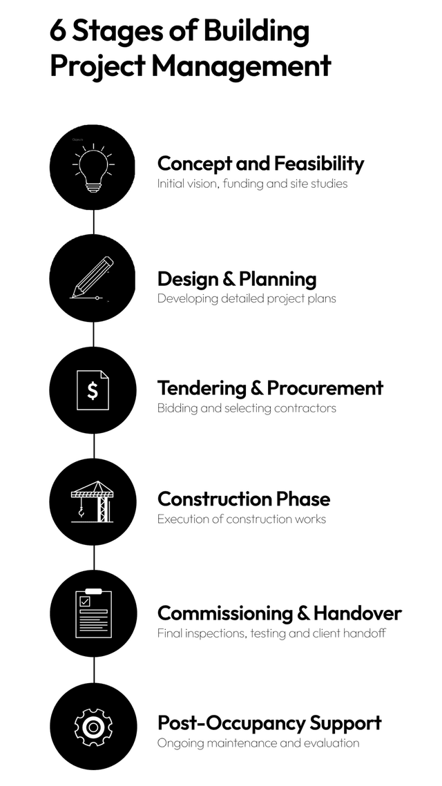 Complete Guide to Building Project Management | Stemar Group Insights